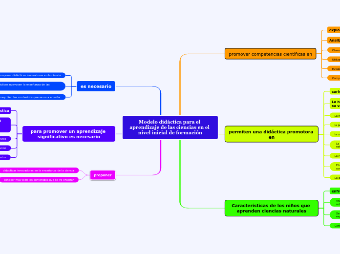 Modelo didáctica para el aprendizaje de la...- Mind Map